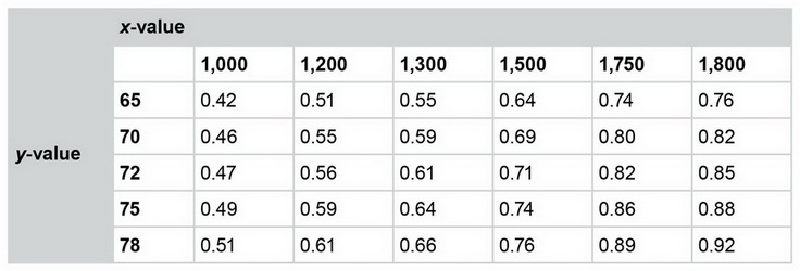 AFOQT Table Reading Practice Test 6_CrackASVAB.com
