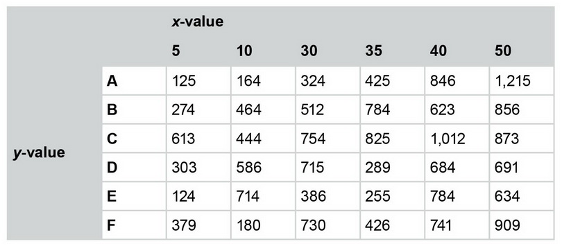 AFOQT Table Reading Practice Test 9_CrackASVAB.com