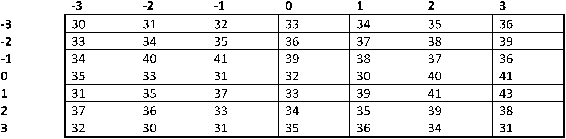 AFOQT Table Reading Practice Test 15_CrackASVAB.com