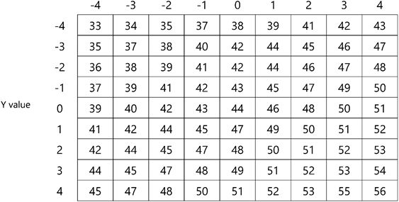 AFOQT Table Reading Practice Test 19_CrackASVAB.com