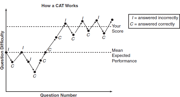 ASVAB Test: The Paper-and-Pencil Test vs. the CAT_CrackASVAB.com